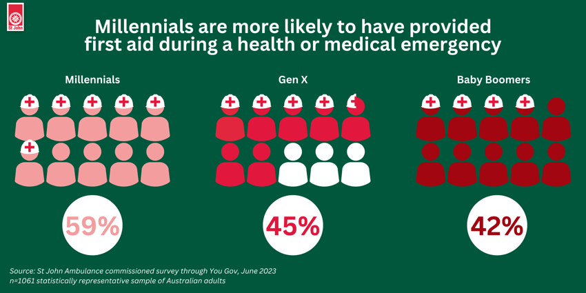 NEW DATA HIGHLIGHTS VICTORIAN SHORTFALLS IN FIRST AID