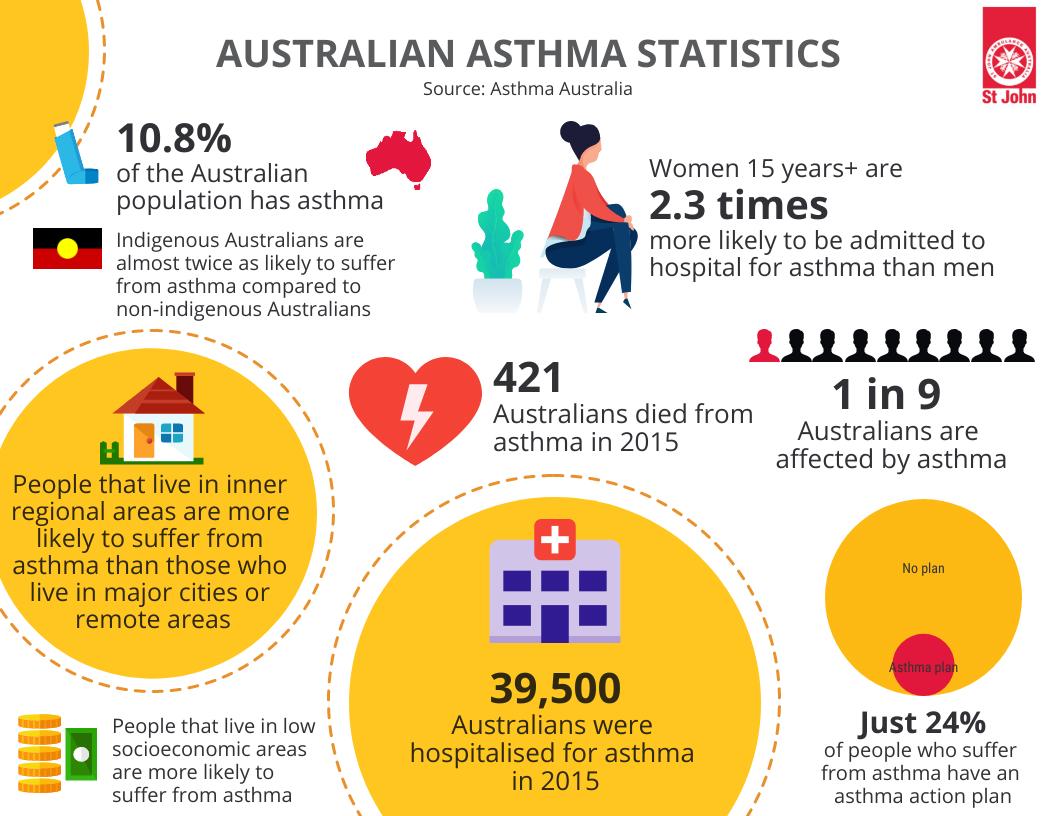 Asthma First Aid – What Everyone Should Know | St John Vic