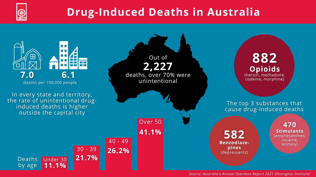 First Aid for Overdose | St John Vic