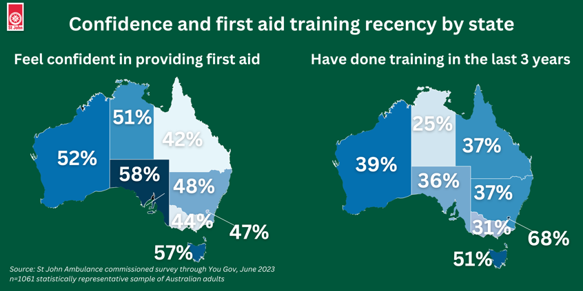 NEW DATA HIGHLIGHTS VICTORIAN SHORTFALLS IN FIRST AID