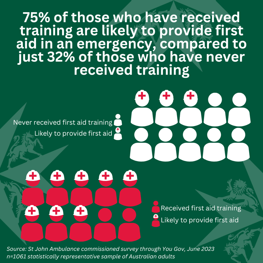 NEW DATA HIGHLIGHTS VICTORIAN SHORTFALLS IN FIRST AID