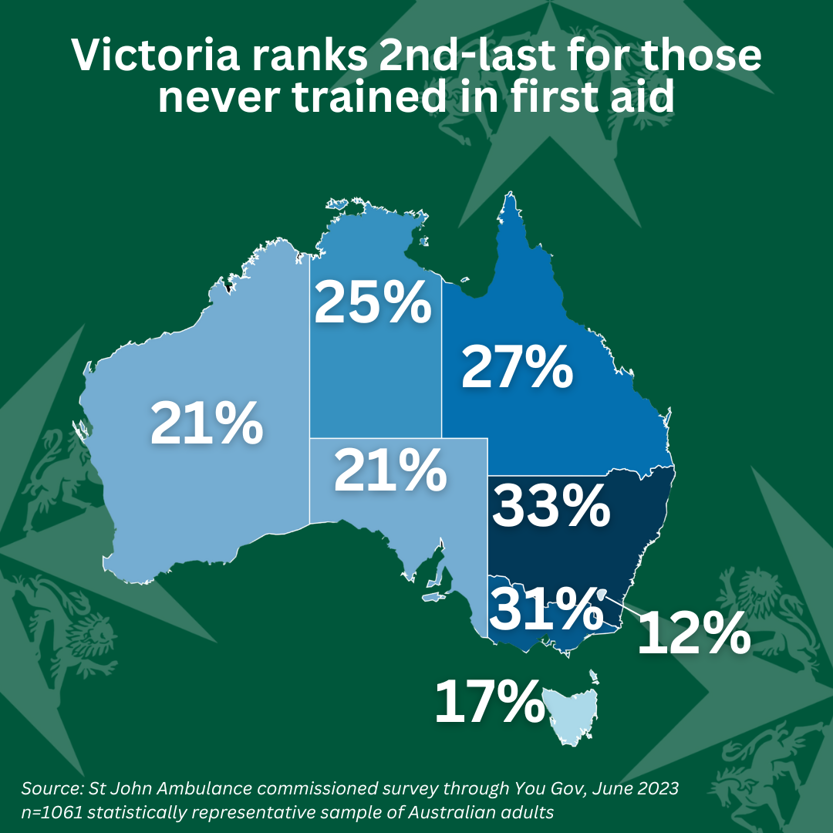 NEW DATA HIGHLIGHTS VICTORIAN SHORTFALLS IN FIRST AID