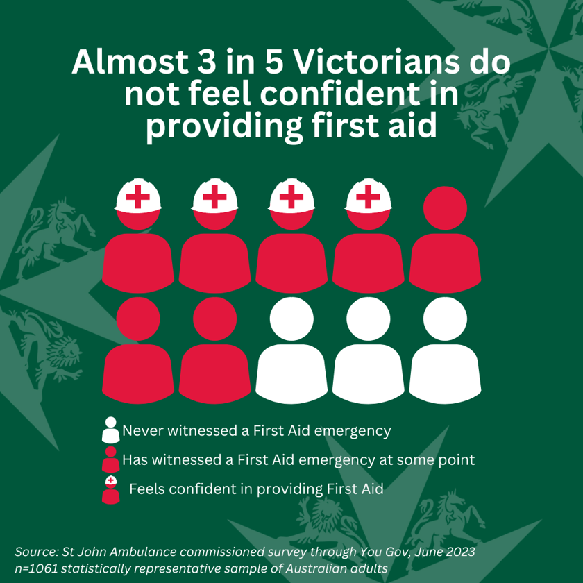 NEW DATA HIGHLIGHTS VICTORIAN SHORTFALLS IN FIRST AID