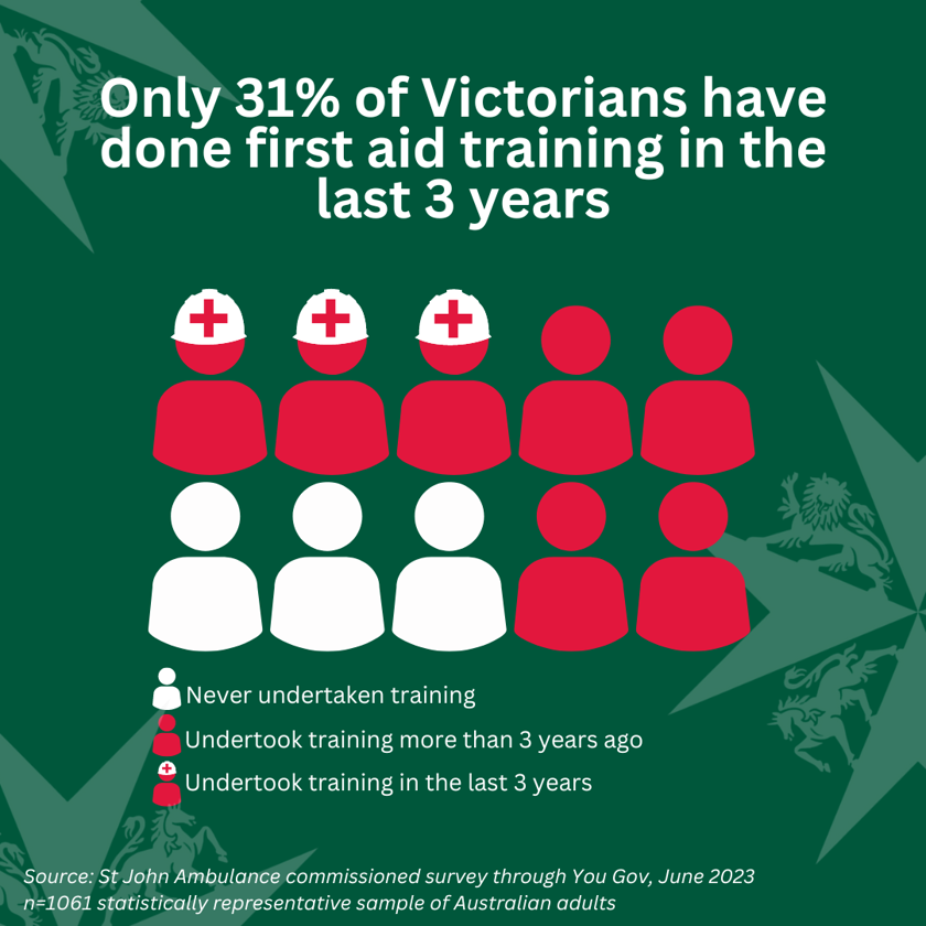 NEW DATA HIGHLIGHTS VICTORIAN SHORTFALLS IN FIRST AID